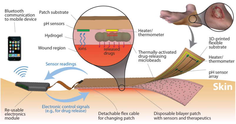 Smart Bandages - MEDizzy Journal