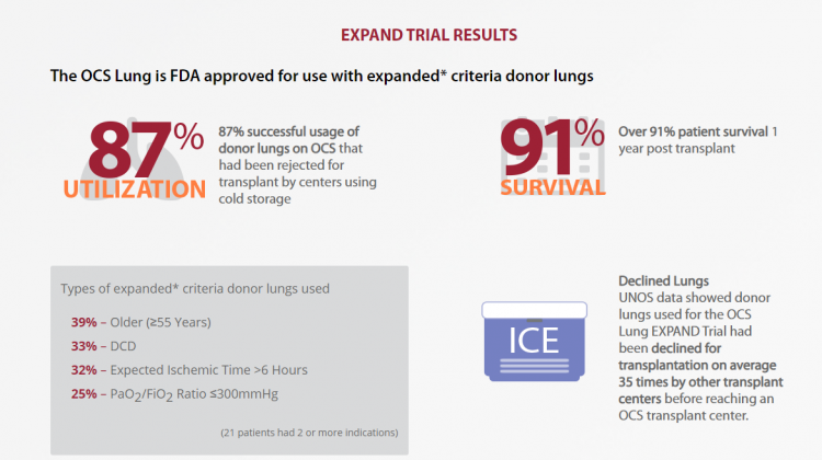 Lungs Perfused Outside the Body- An Innovative Donor Lung Preserving ...